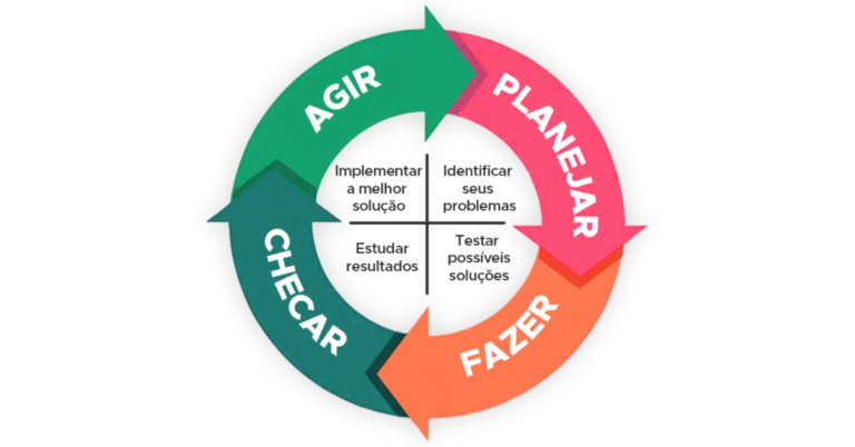 Ciclo PDCA: o que é, etapas e como aplicar